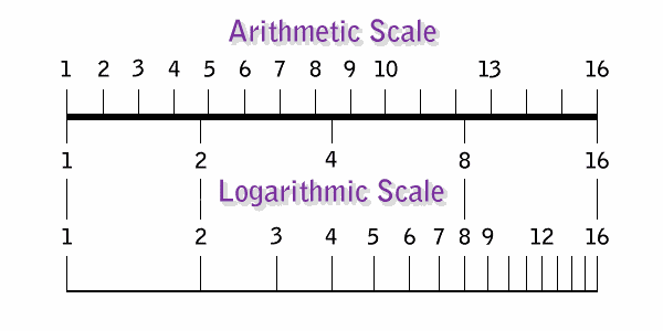 Chart Scales Arithmetic Vs Logarithmic